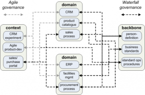 Backbone and business-rules – Tom Graves / Tetradian