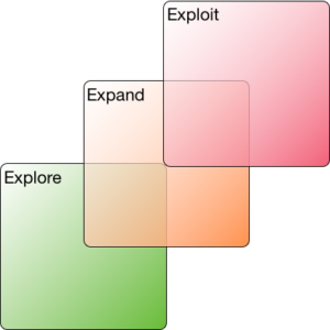 Explore, expand, exploit – Tom Graves / Tetradian